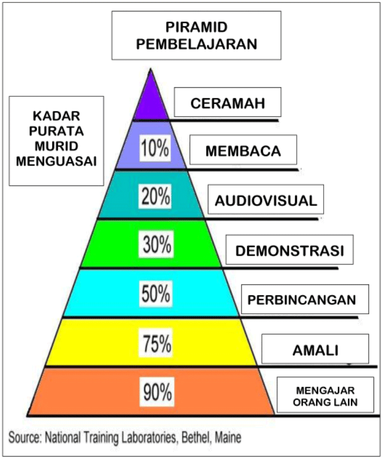Buletin MGBWPKL : PIRAMID PEMBELAJARAN